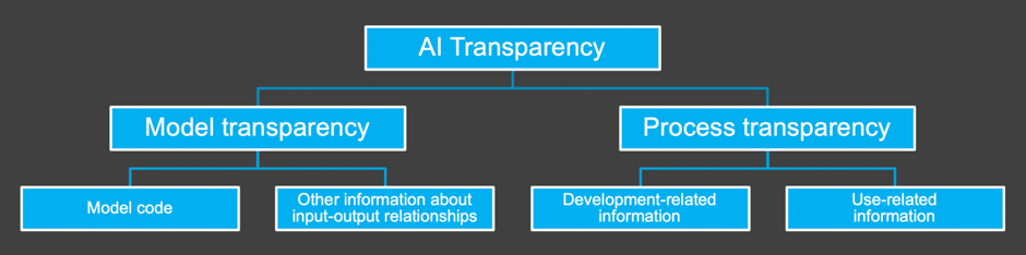 Ai Transparency In Financial Services The Alan Turing Institute